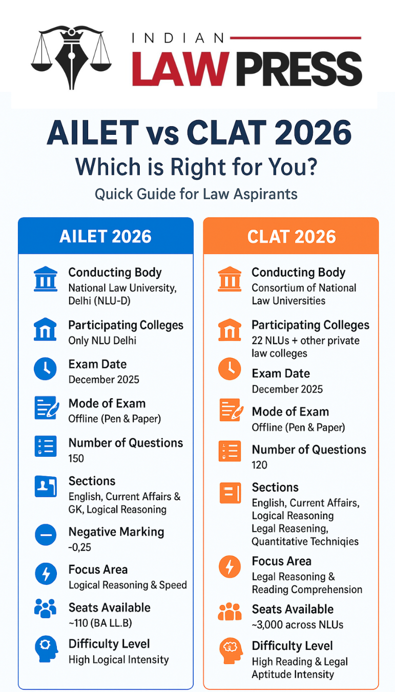 AILET vs CLAT 2026: Which Law Entrance Exam Should You Choose?